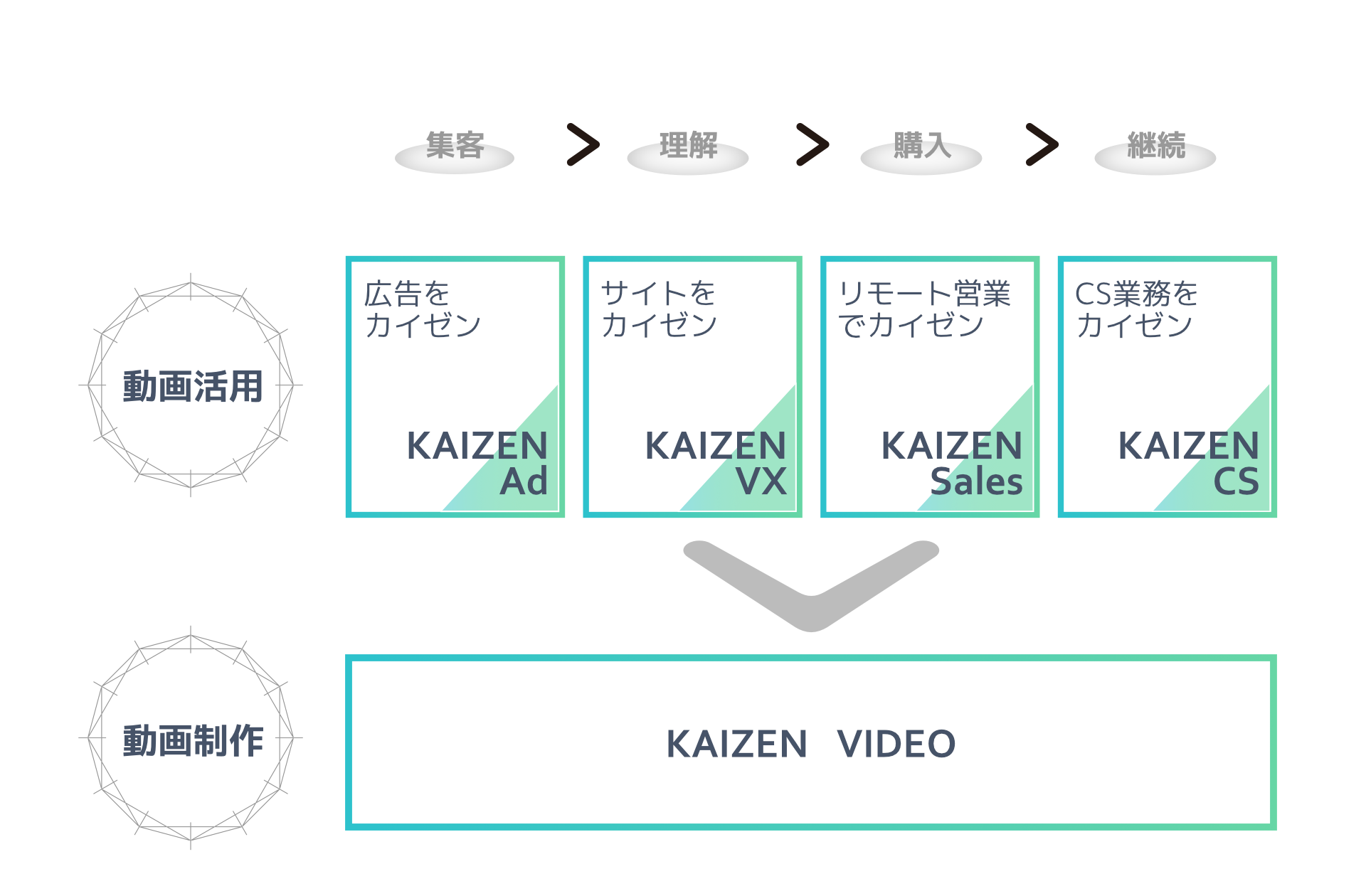 Kaizen Platform、動画ソリューションをリニューアルし 目的別に動画活用を支援するサービスラインナップの提供開始